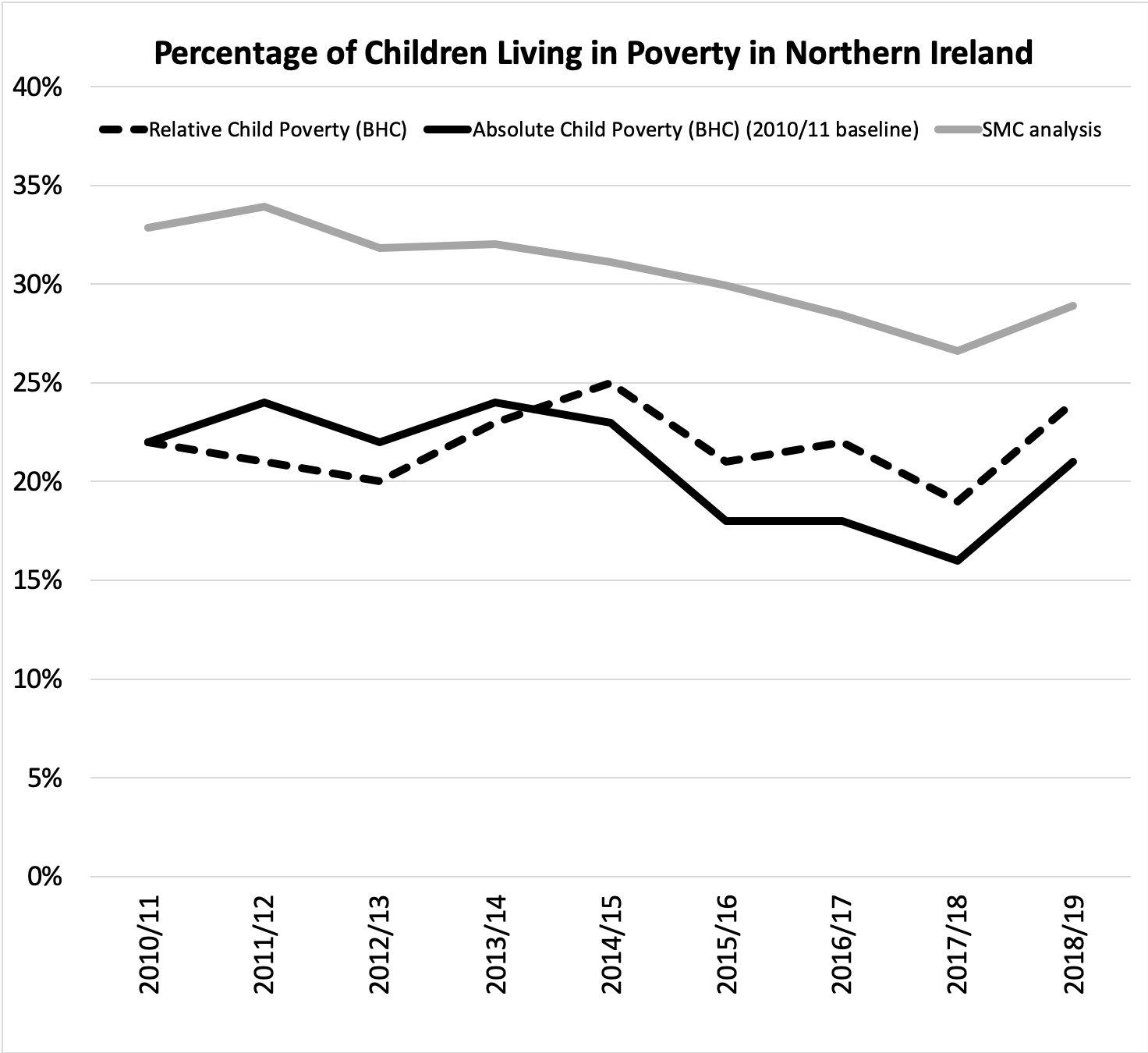 Children living in poverty in Northern Ireland - FactCheckNI
