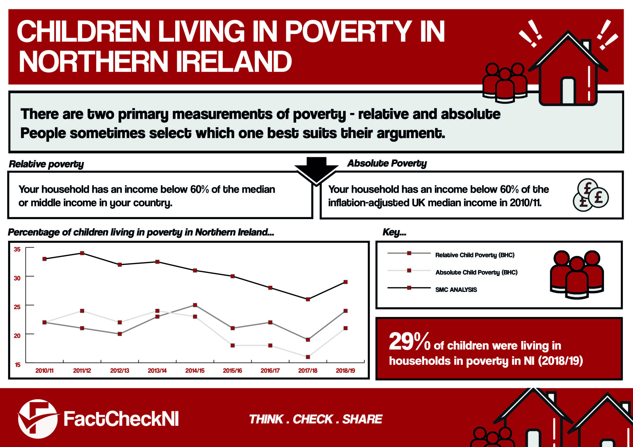 Children living in poverty in Northern Ireland - FactCheckNI
