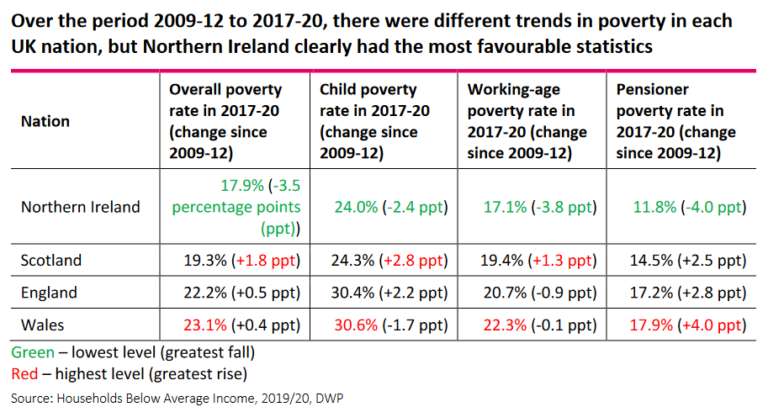 Does Northern Ireland have the highest rate of child poverty in the UK ...