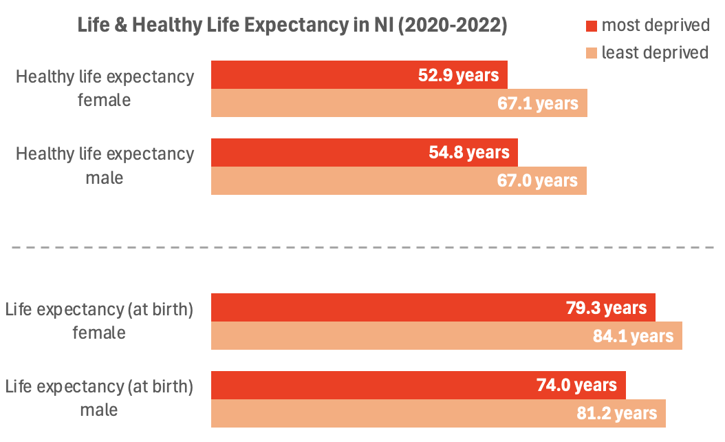Healthy life expectancy in NI: can deprivation reduce women’s time ...