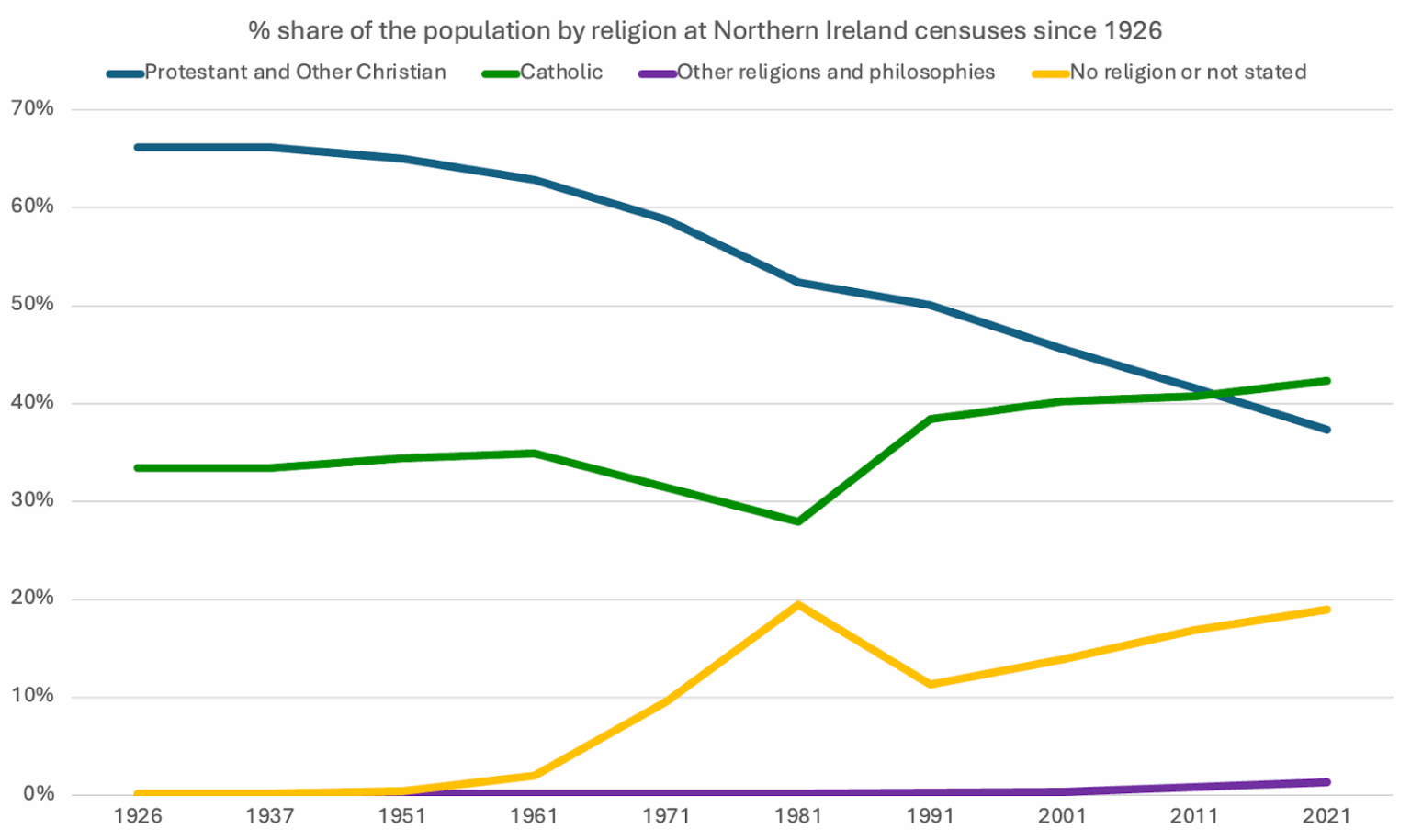 Demographics of NI: What religions are followed by the people living ...